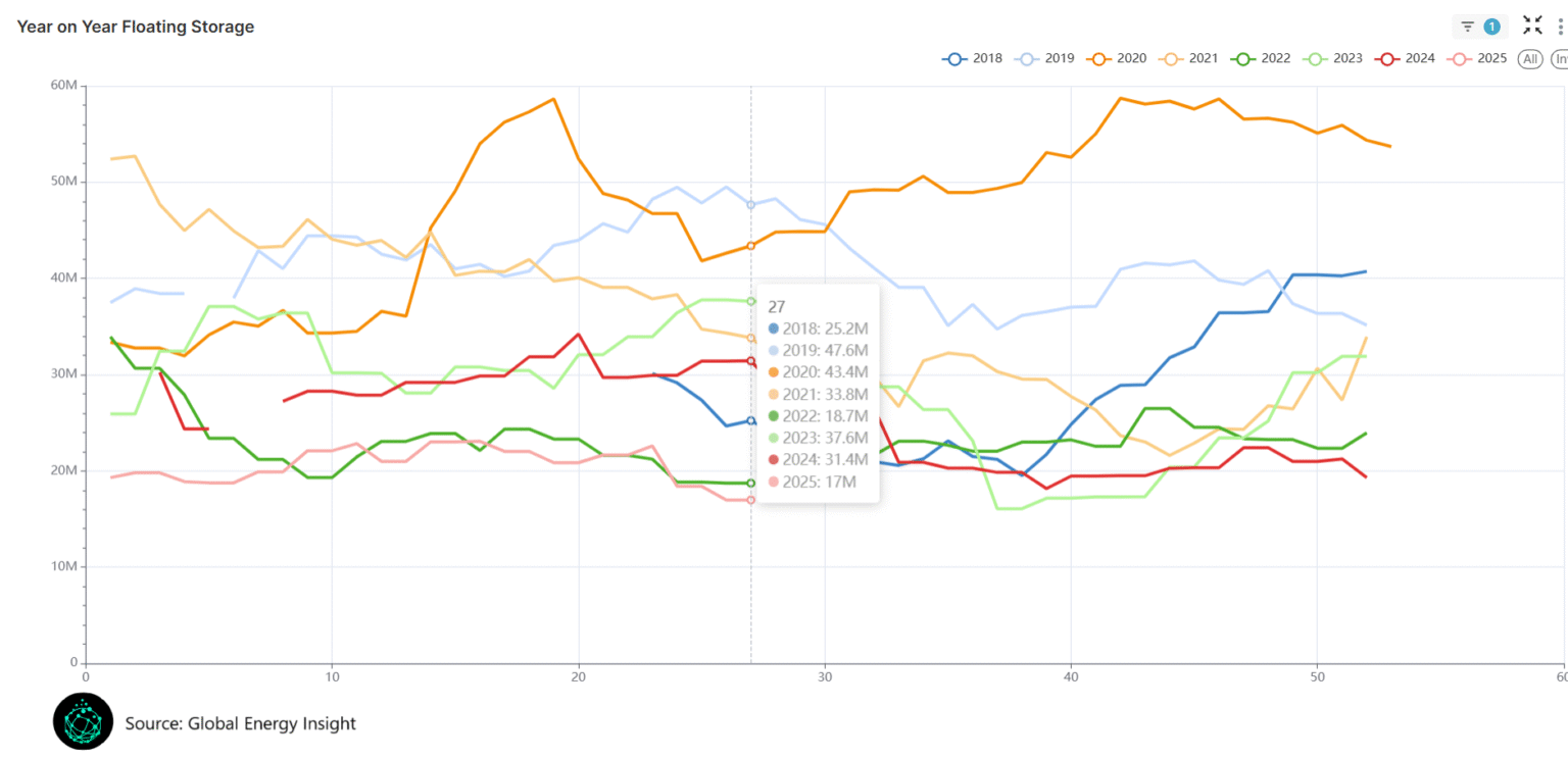 Cushing Oil Inventories Stay Low in July 2025 - Global Energy Insight